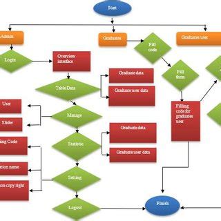 Pdf Development Of A Tracer Study System For Graduates Of The