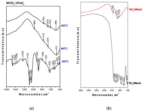 Sol Gel Obtaining Of Tio2 Teo2 Nanopowders With Biocidal And Environmental Applications
