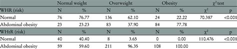 Distribution Of Whr And Whtr Categories Depending On Nutritional
