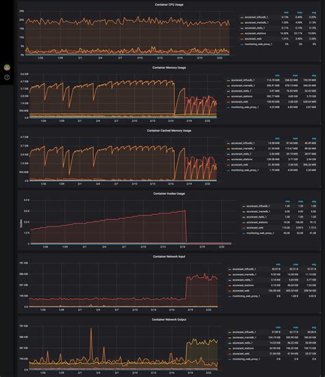 High Cpu Load And Increasing Swap Io Usage · Issue 2245 · Azuracast