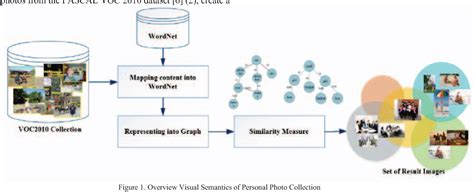 Figure 1 From Deep Textual Searching For Visual Semantics Of Personal