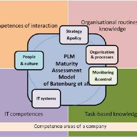 PDF PLM Maturity Assessment As A Tool For PLM Implementation Process