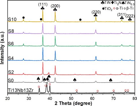 Xrd Patterns Of The Untreated And Nitriding Ti13nb13zr Samples