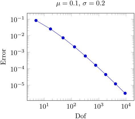 Axis Descriptions Pgfplots Manual