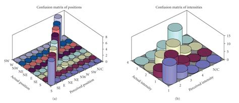 Graphical Representation Of Confusion Matrices Of Classification Download Scientific Diagram