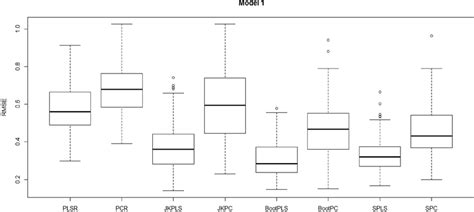 Show The Box Plots Of The Rmse Values Across The G 100 Replications