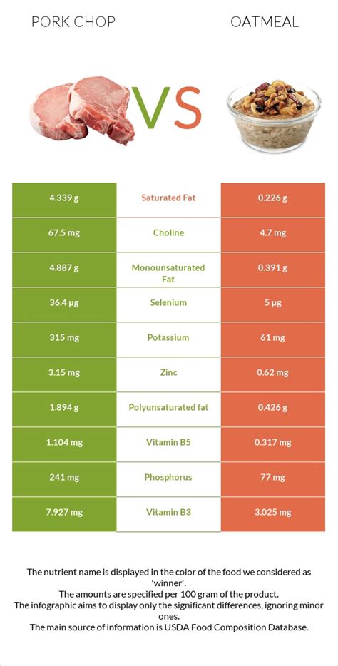 Pork Chop Vs Oatmeal — In Depth Nutrition Comparison