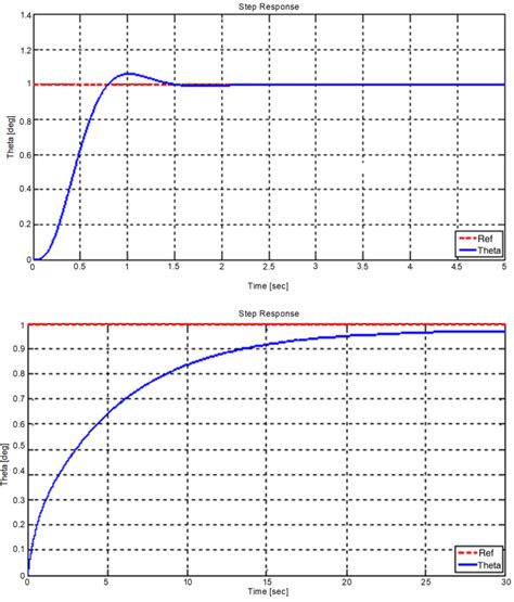Closed Loop Step Response Pitch Sub Optimal 1 Download Scientific Diagram
