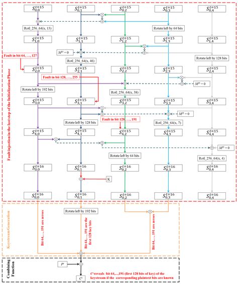 Fault Attacks On The Authenticated Encryption Stream Cipher Morus