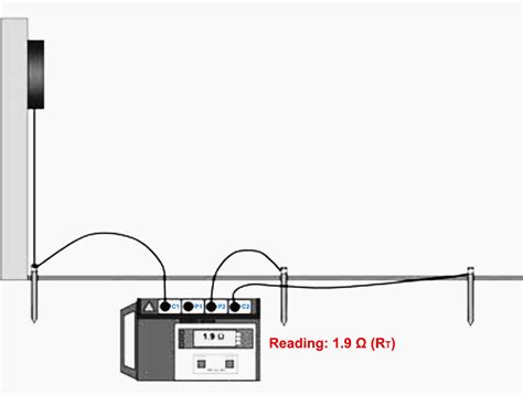 The Attached Rod Technique Better Than Fall Of Potential Ground Testing Method Eep
