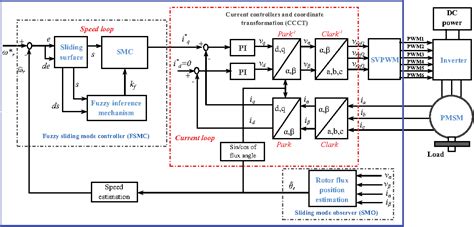 figure 1 from fpga based fuzzy sliding mode control for sensorless pmsm