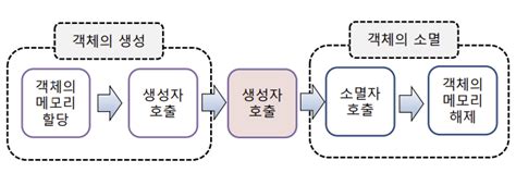 C 객체지향 프로그래밍 생성자와 소멸자 분할컴파일 수업필기 정리