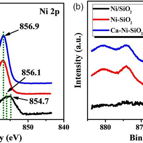 Raman Spectra Of The Spent Catalysts Ni SiO2 NiSiO2 And CaNiSiO2