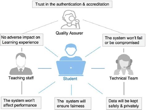 Model For Trust Based Adapted E Authentication System Download