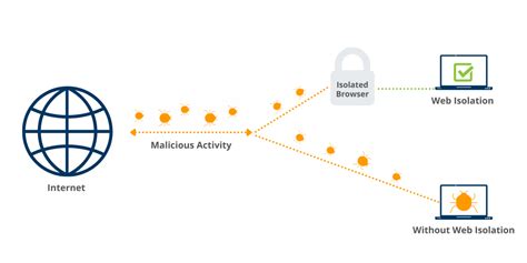What Is Web Isolation Braxton Grant Technologies Blog