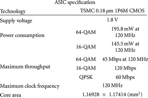 asic summary of the proposed mimo detector download table