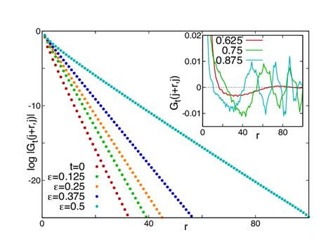 Non Equilibrium Spin Spin Correlation Functions After A Quench Protocol Download Scientific