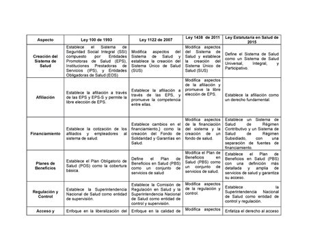 Cuadro Comparativo Sobre Ley 100 Del 93 Y Sus Reformas Aspecto Ley