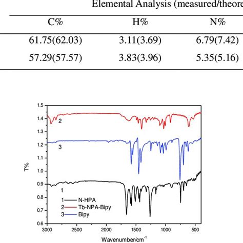 The Element Analysis Result Of The Complex Download Table