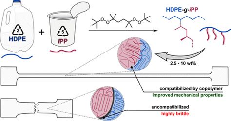 One Step Radical Induced Synthesis Of Graft Copolymers For Effective Compatibilization Of
