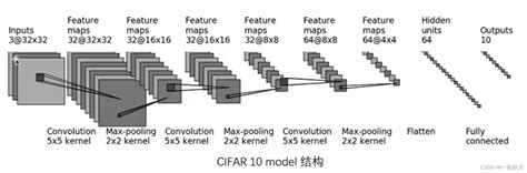 【科研基础】pytorch基础知识基础入门 Csdn博客