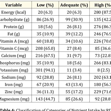 Classification Of Categories Of Nutrient Intake By Rda Download