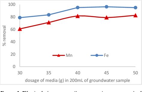 Figure 1 From Potential Of High Quality Limestone As Adsorbent For Iron