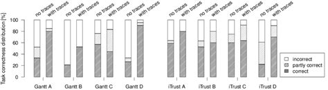 Correctness Distribution Of Results Created Without And With Available