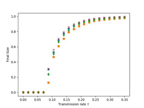 Figure 95 A And B — Epidemics On Networks 12rc1 Documentation