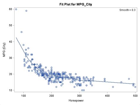 Change A Plot Title By Using The Ods Graphics Editor The Do Loop