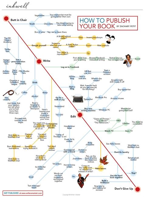 How To Publish Your Book Flowchart Churchmag