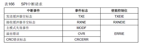 【stm32】spi的基本原理、库函数（spi一般步骤）片选使能函数 Csdn博客