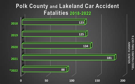 Lakeland Florida Car Accident Statistics Rhino Lawyers
