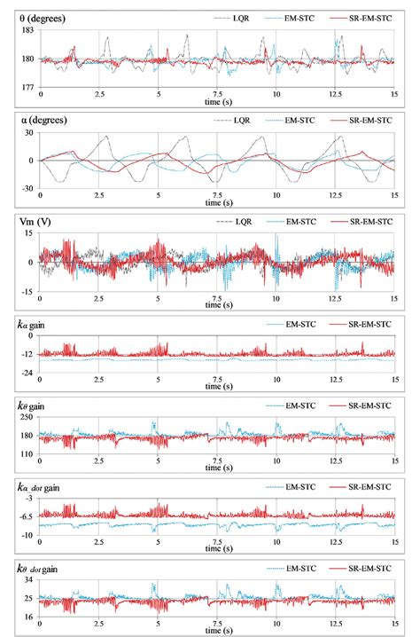 Figure 8 From Adaptive Optimal Control Of Under Actuated Robotic Systems Using A Self Regulating