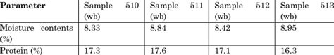 Composition Of Dried Cabbage Samples Download Table