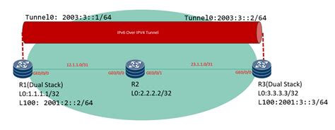 Ipv6 Over Ipv4 Tunneling Using Gre Tunnel Configuration On Huawei