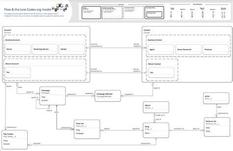 How To Read Salesforce Erd Diagrams Ayesha Mohammed