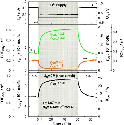 Transient Effect Of Constant Potential U Fc 0 V Under Short Circuit Download Scientific