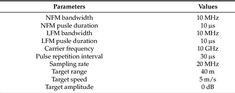 Table 1 From Co Frequency Interference Suppression Of Integrated Detection And Jamming System