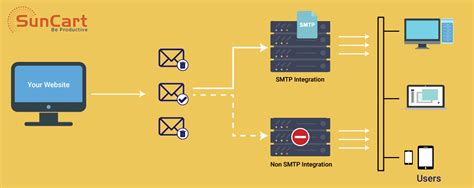 Mail Integration