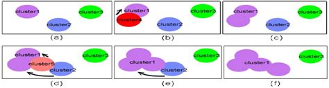 The Cluster Merging Process Download Scientific Diagram