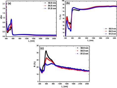 A Optical Absorbance B Transmittance And C Reflectance Spectra Of