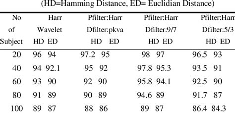 Comparison Of Recognition Rate For Wavelet And Contourlet