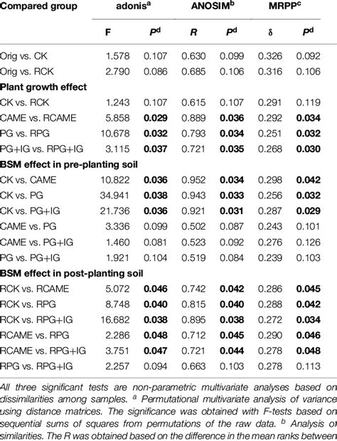 Significance Tests Using Three Statistical Approaches To Assess The