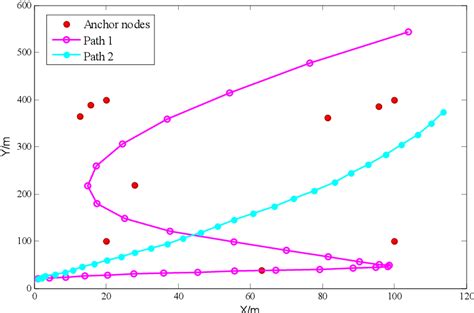 Figure 1 From A Distributed Localization Method For Wireless Sensor Networks Based On Anchor