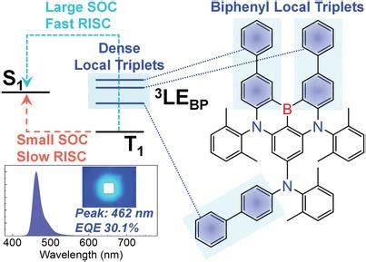 Dense Local Triplet States And Steric Shielding Of A Multi Resonance