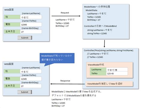 そもそもmodelstateってなんなんだ Aspnet Core 6 Mvc 3日坊主itエンジニア