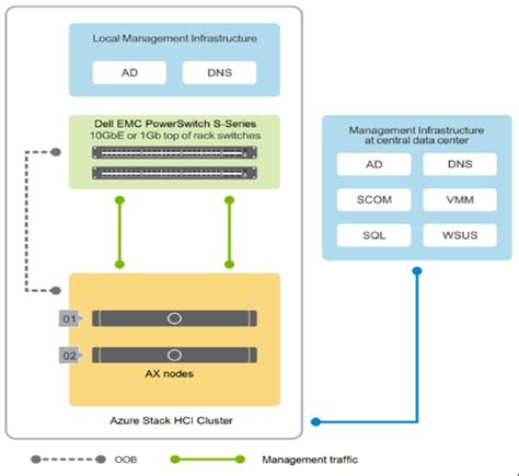Dell Microsoft Azure Stack Hci Cluster Deployment Dell Ecuador