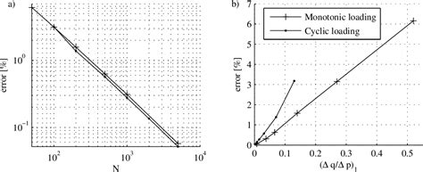 Figure 1 From A Modified Critical State Two Surface Plasticity Model For Sand Theory And