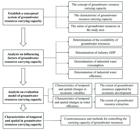 Flow Chart Of The Groundwater Resources Carrying Capacity Assessment Download Scientific Diagram